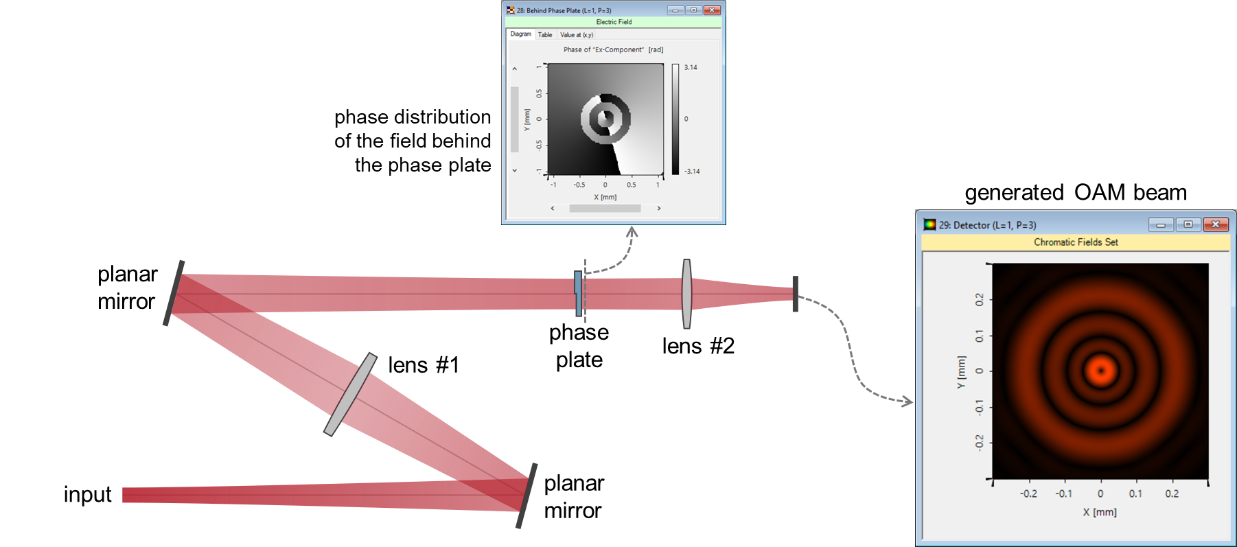 Optical Beams Carrying Orbital Angular Momentum Oam